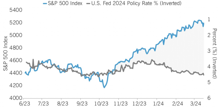 Weekly Client Letter – April 8, 2024 – Shorebreak Capital, LLC.